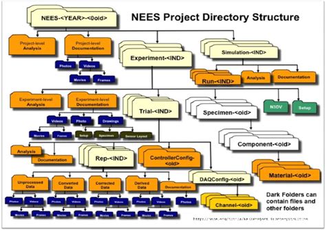 The Hierarchy Of The Research Work In The Nees Data Repository 5