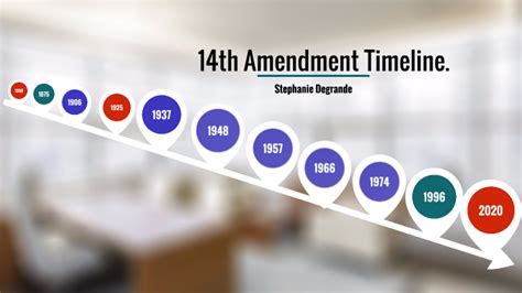 14th Amendment Timeline By Stephanie Degrande On Prezi