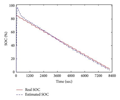 Real Time Soc Estimation Results Under Dst Condition At 25°c With