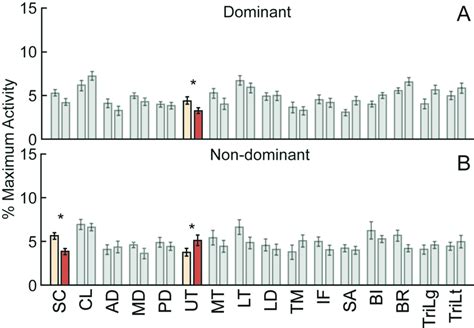 3 Surface Electromyography Data Were Obtained From Sixteen Shoulder Download Scientific Diagram