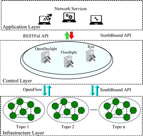 Proposed FT SDN Multiple SDN Controller Architecture Download Scientific Diagram