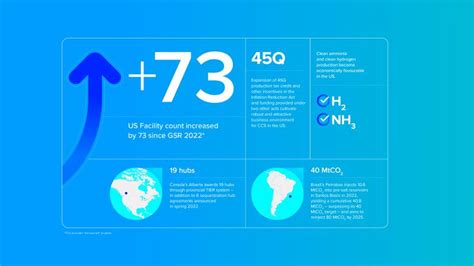 Global Ccs Institute On Linkedin Global Status Of Ccs Report 2023