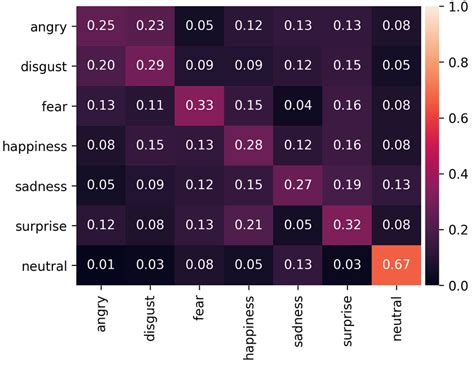 13 T Sne Projection Of Visual And Semantic Signatures On The First Two