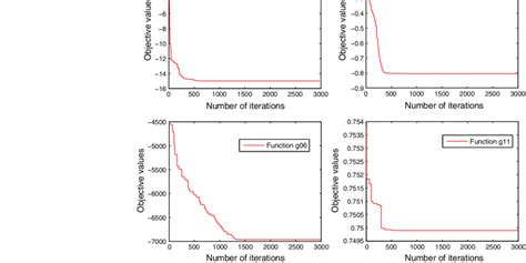 objective values versus number of iterations for functions g01 g02