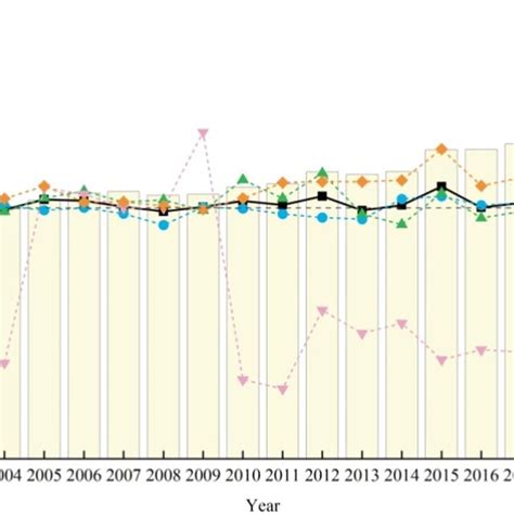 The Time Trend Of Ecological Welfare Performance Download Scientific