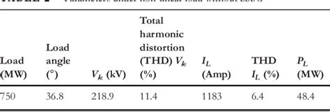 Table 2 From An Optimal Transmission Line Power Control Under Non‐sinusoidal Conditions Using