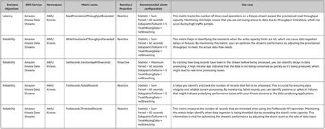 kinesis data streams incident detection and response alarming best