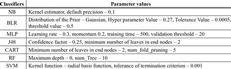 classifier default parameter value download table