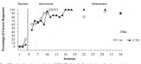 Figure 2 From Comparison Of Simultaneous Prompting And Constant Time Delay Procedures In