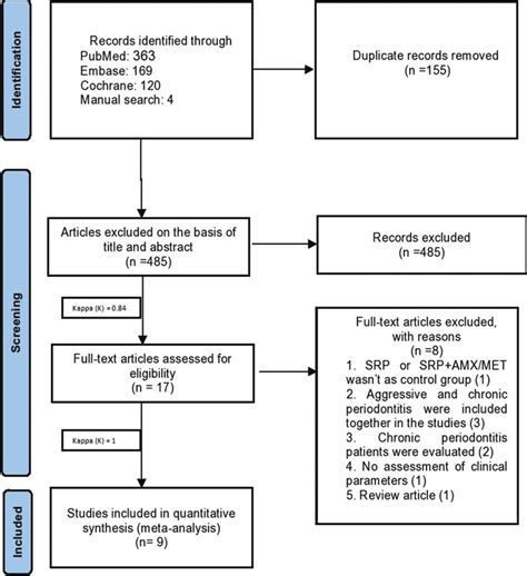 Flowchart Of The Search Strategy SRP Scaling Root Planning AMX MET Download Scientific