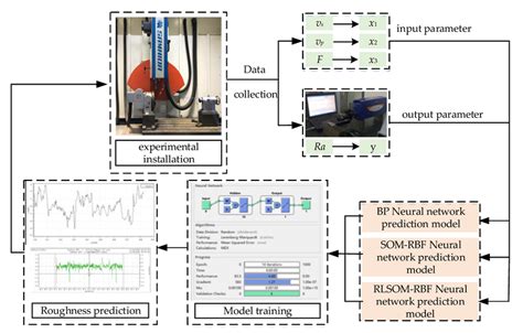 flowchart of neural network for surface roughness prediction