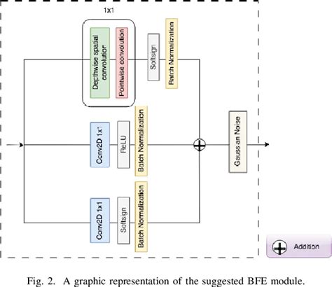 Figure 2 From Bleeding Segmentation Based On A Bleeding Feature Engagement Module In Wireless