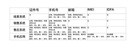 数据平台中的oneid应用 Bright Lgms Blog