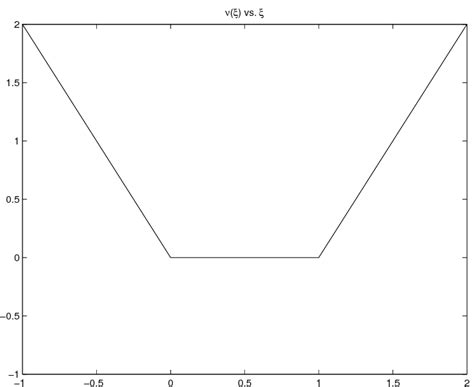 The Function νξ Is Used For Exact Penalization As A Method To Impose Download Scientific