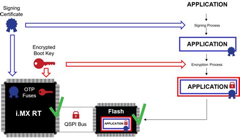 pemicro blog secure boot utility helps manage signing encryption