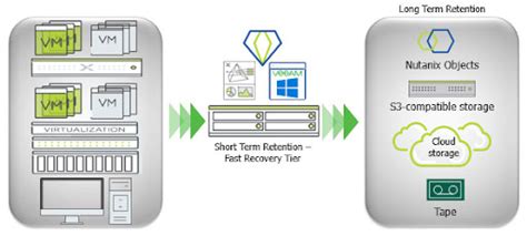 veeam nutanix better together