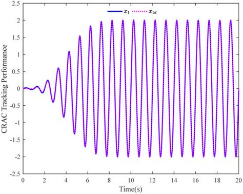 Mathematics Free Full Text Neuroadaptive Asymptotic Tracking Control Of Nonlinear Systems