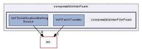 OpenFOAM API Guide Applications Solvers Multiphase CompressibleInterFoam