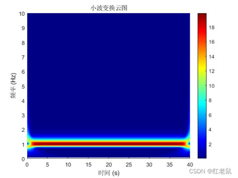 短时傅里叶变换计算一下 短时fft计算 csdn博客