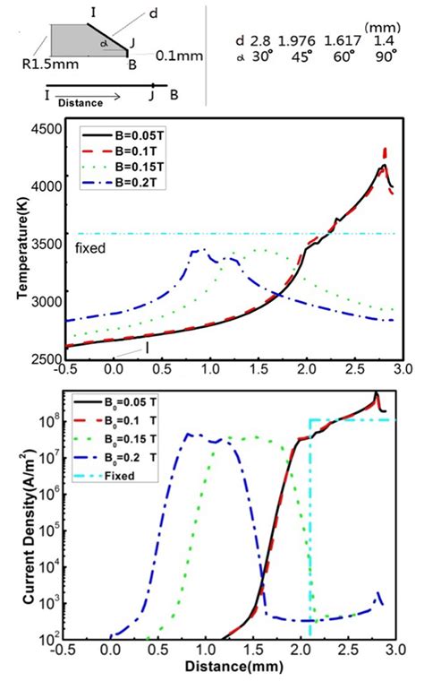 The Temperature And Current Density Distribution Along The Cathode