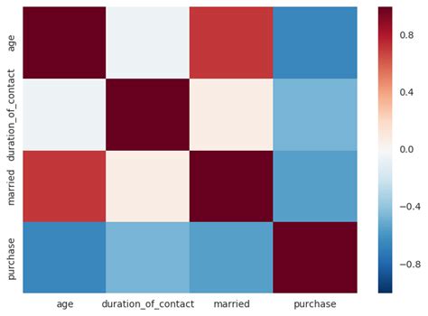 Python X How To Determine Relationship Or Correlation Among Categorical Input Variables Or