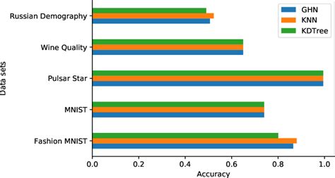 Comparison Of Accuracies On Various Datasets Download Scientific Diagram