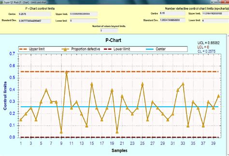 The Graphical Output Of SQC Software Which Is Typical P Chart Download Scientific Diagram