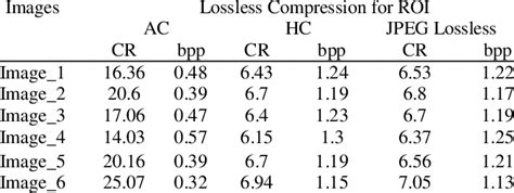 Cr And Bpp Obtained Using Different Lossless Compression Techniques Download Scientific Diagram