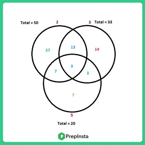 How To Solve Venn Diagrams Questions PrepInsta