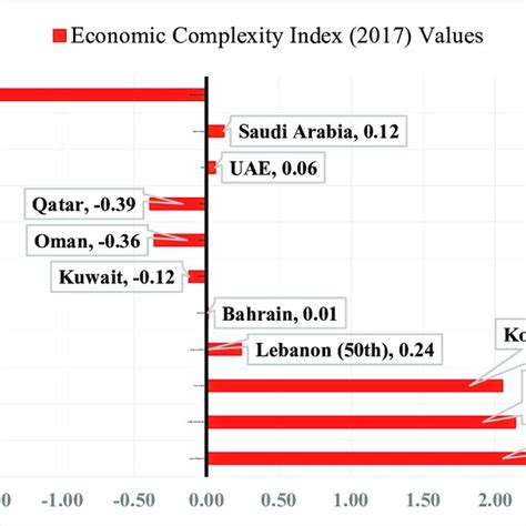 Economic Complexity Index Eci Values Of The Gcc States And Some