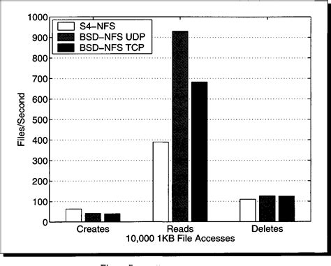 Figure 7 From Design And Implementation Of A Self Securing Storage Device Semantic Scholar