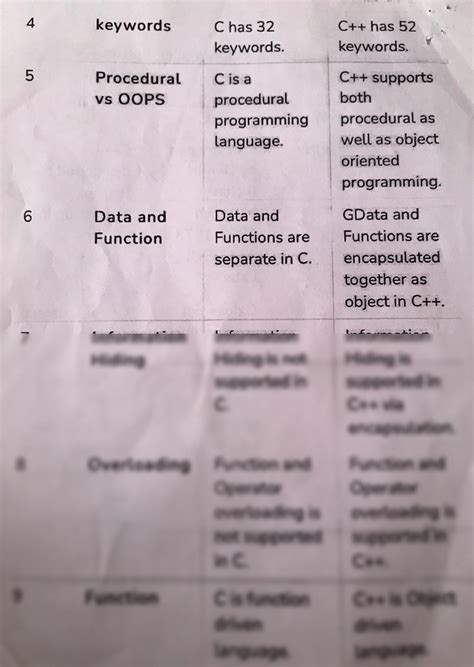 SOLUTION Difference Between C And C Language Studypool