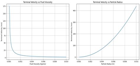 Stokes Law Calculator For Terminal Velocity Derivation And Python Code Chemenggcalc