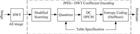 structure of the jpeg dwt coder based on the typical jpeg structure