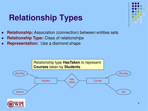 The Entity Relationship Model Ppt Download