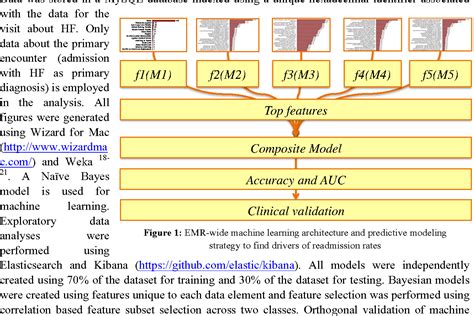 Figure 1 From Predictive Modeling Of Hospital Readmission Rates Using Electronic Medical Record