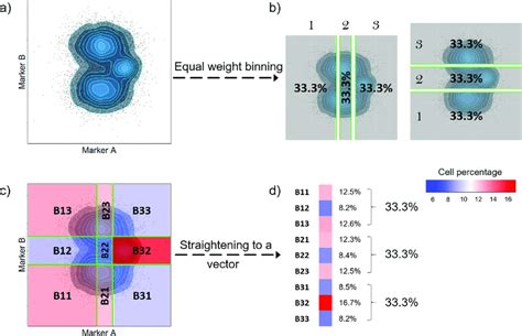 An Example Of Percentile Based Binning As A Representation Of 2d