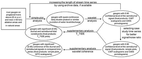 flowchart of the steps used in selecting and analysing river data all