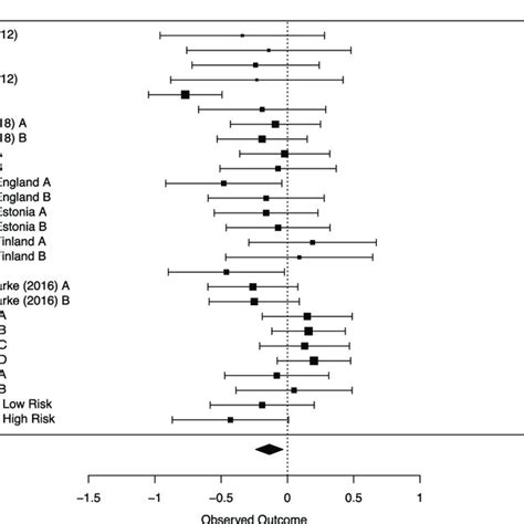 forest plot of implementation intention intervention effectiveness in