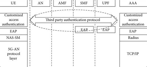 End To End Protocol Stack For Secondary Authentication [28] Download Scientific Diagram