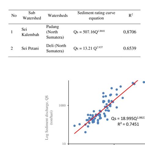 Sediment Rating Curve Download Scientific Diagram