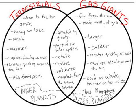 Inner And Outer Planets Venn Diagram Drivenhelios My XXX Hot Girl