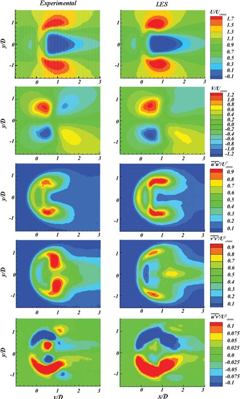 Figure 1 From Simulation Of Scalar Mixing In Jet In A Cross Flow Semantic Scholar