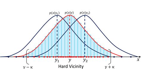 hve eq 6 and sve eq 7 estimate p x y a univariate gaussian