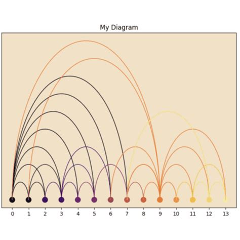 Arc Diagram