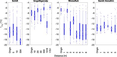 Acp Spatial And Temporal Variability In The Ice Nucleating Ability Of Alpine Snowmelt And