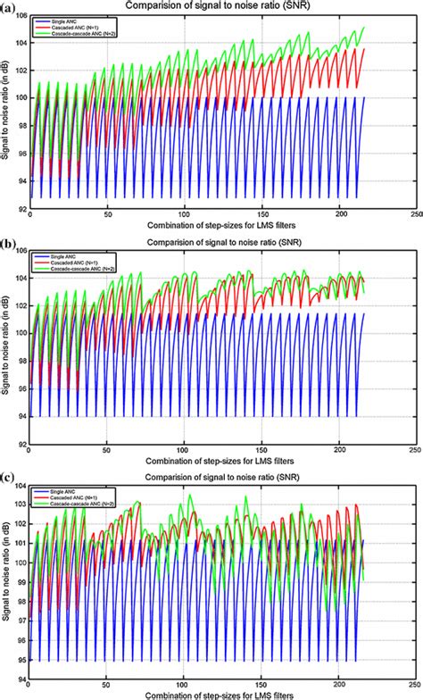Comparison Of Signal To Noise Ratio Snr For Single And New Model