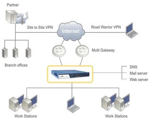 Firewall Configuration UTM Configuration In Bengaluru ID
