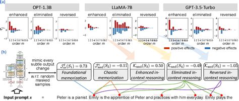 Figure 4 From Quantifying In Context Reasoning Effects And Memorization