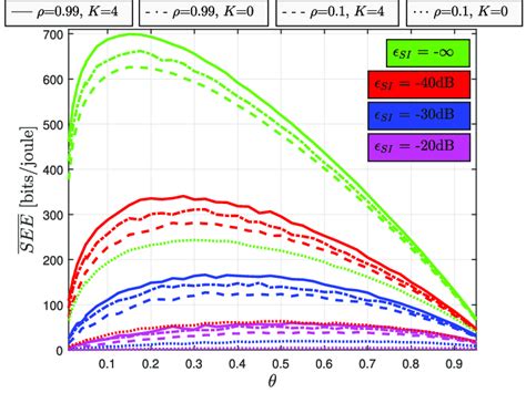 Average Secrecy Energy Efficiency Of Eh Pb Link As A Function Of θ